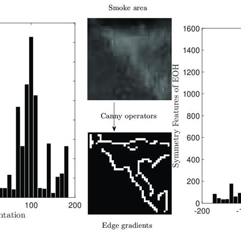 A Histogram Distribution Plot That Illustrated The Gain And Offset Download Scientific Diagram