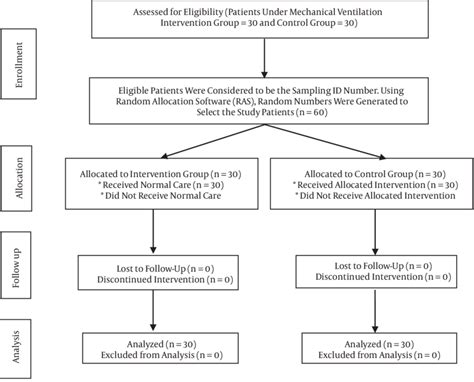 Flow Chart Of Sampling Process Download Scientific Diagram