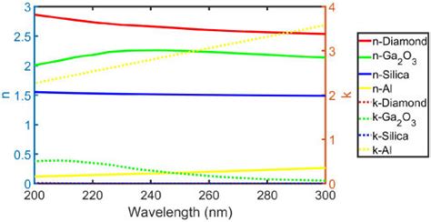 Refractive Index N And The Extinction Coefficient K As A Function Of