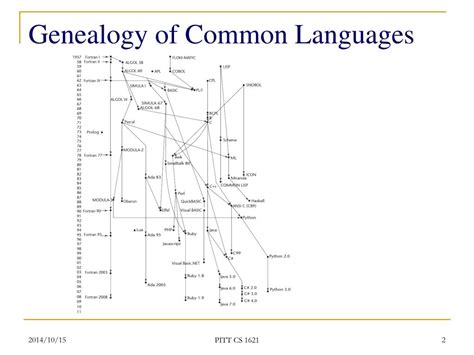 Ppt Chapter 2 Evolution Of Major Programming Languages Powerpoint