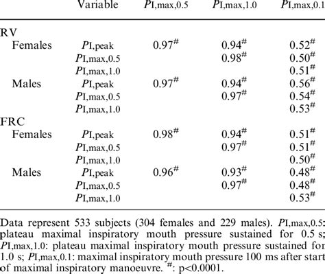 Pearson Correlation Coefficients For Peak Pipeak And Plateau