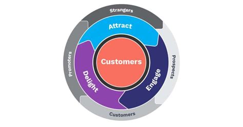 What Is Flywheel Marketing Model Concept And Examples