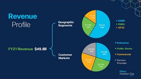 Cisco Systems Growth Outlook Continues To Improve