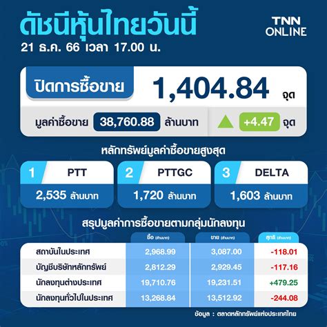 Tnn หุ้นไทยวันนี้ 21 ธันวาคม 2566 ปิดบวก 447 จุด