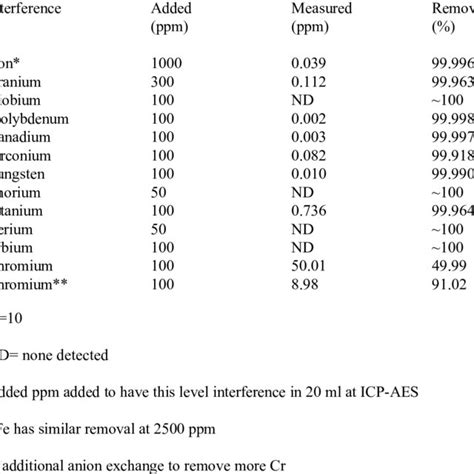 Spectral Interferences Levels At The Icp Aes Download Table