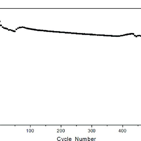 Single Electrode Specific Capacitance C Sc Variation For 500 Cycles Download Scientific