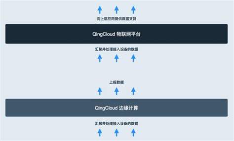 加速场景化落地 青云qingcloud边缘计算与iot产品持续进化 Ofweek物联网