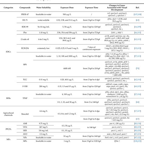 Table 7 From Rapid Assessment Of Ocular Toxicity From Environmental