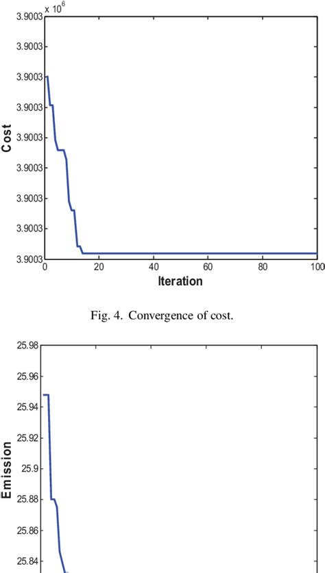 figure 4 from a novel mixture of non dominated sorting genetic