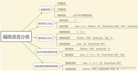 编程语言的分类所有的编程语言可以按照抽象等级、程序设计方法、程序执行方式等维度进行分类 Csdn博客