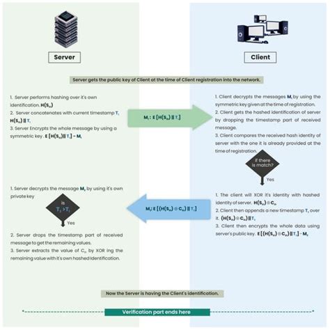 Hash And Physical Unclonable Function Puf Based Mutual Authentication