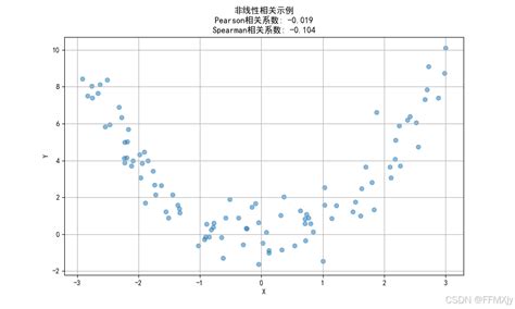 数学建模学习 相关系数分析correlation Analysis教程39 Pearson相关系数和spearman相关系数spearman Correlation Analysis