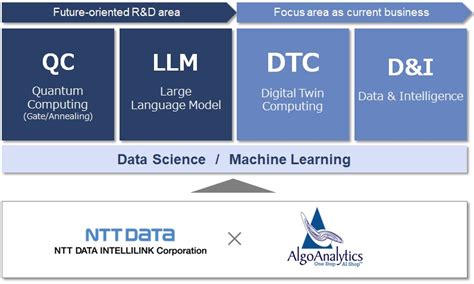 algoanalytics announces capital and business alliance with ntt data