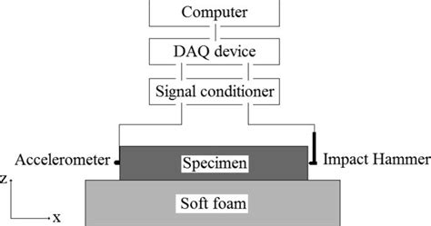 Characterizing The Low Strain Complex Modulus Of Asphalt Concrete