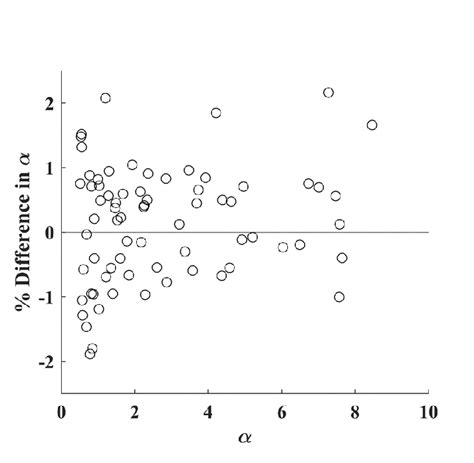 Reproducibility Of α Values Obtained Six Months Apart Using The Same