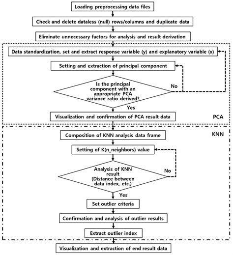 Pca Knn Algorithm For Standard Data Analysis And Abnormal Operation