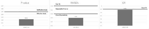 Comparison Of Goodness Fit Indexes For Proposed Comparative Initial