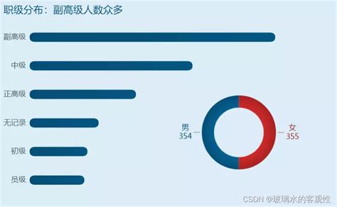 智能大数据平台实现大学教职工分析大数据看板 在岗人数 Csdn博客