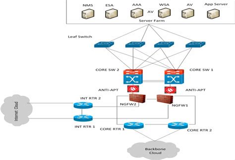 Data Center Facilities Backup And Storage Solutions Cloud Vm Ware