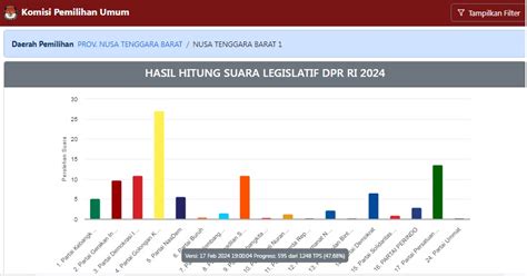 5 Caleg Terpilih DPRD NTB Dapil Kota Mataram Versi Real Count Update KPU