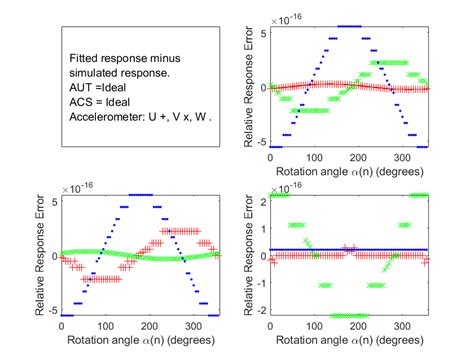 Difference Between The Simulated Accelerometer Response Data Versus Download Scientific Diagram