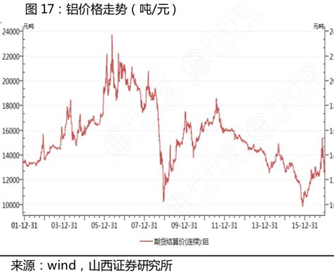 图17：铝价格走势（吨元）行行查行业研究数据库
