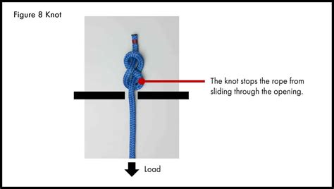 Figure 8 Knot 6 Variations And Their Uses For Climbing Step By Step