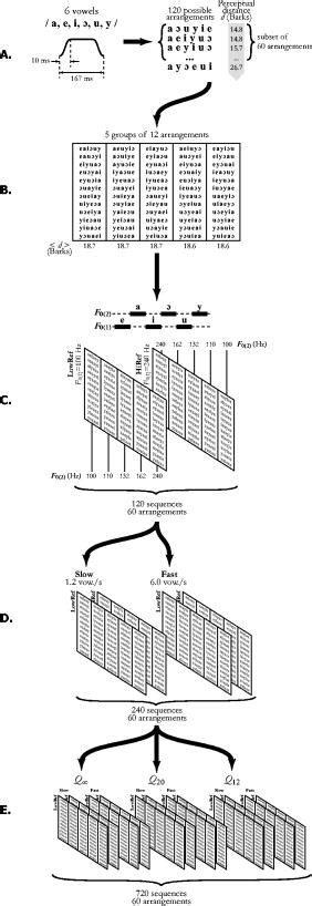 Streaming Of Vowel Sequences Based On Fundamental Frequency In A