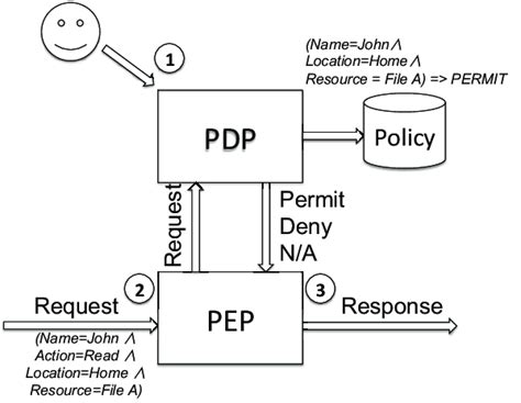 Example Of Xacml Model System Figure The User Must First Write