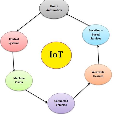 Standard Components Of The IEEE Wrapper Download Scientific Diagram