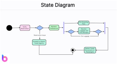 State Diagram Examples Tips Draw It Online