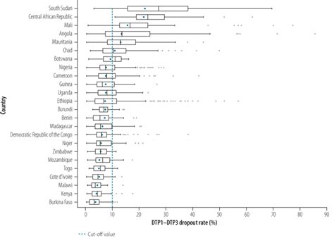 Diphtheria Tetanus Pertussis Immunization Dropout Rate By Country And Download Scientific