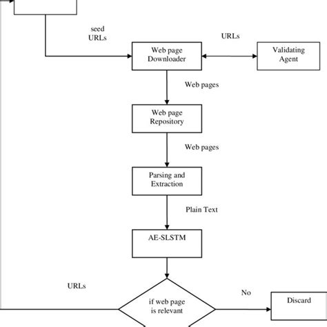 Proposed Workflow Architecture Download Scientific Diagram