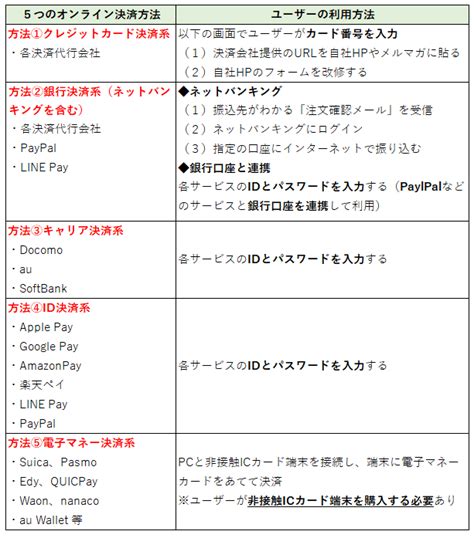 事業者が「オンライン決済」を導入するための5つの方法を徹底解説