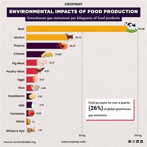 Environmental Impacts Of Food Production Cropway