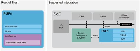 Root Of Trust Pufrt Puf Based Security Ip Solutions Pufsecurity