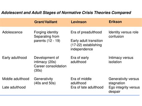 Ppt Adolescent And Adult Stages Of Normative Crisis Theories Compared