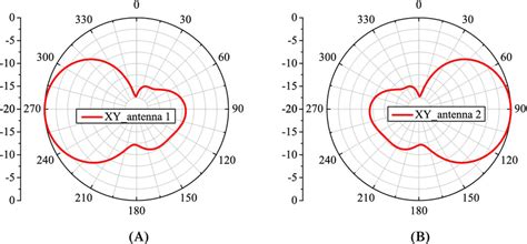 Radiation Patterns Of The Proposed Pattern Reconfigurable Mimo Antenna Download Scientific