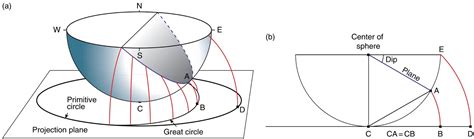 Learning Geology Stereographic Projection