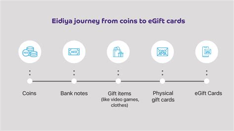 From Cash To Et Cards The Evolution Of Eidiya Payit E Wallet