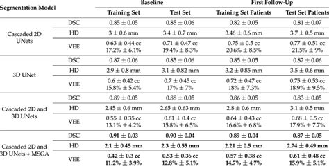 dice similarity coefficient dsc hausdorff distance hd and volume