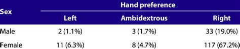 The Number Of Handedness According To Sex Download Scientific Diagram
