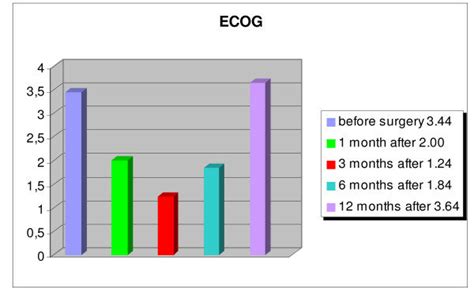 Eastern Cooperative Oncology Group ECOG Values Patients N P