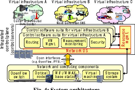 Figure 4 From Virtualized Network Infrastructure Using Openflow