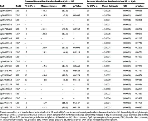 Bidirectional Mendelian Randomization Results Showing The Download Table