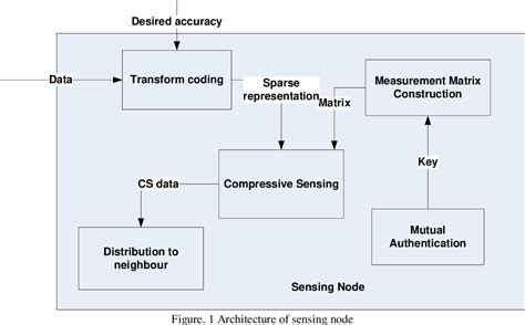 Figure 1 From Energy Aware Compressive Sensing Assisted Secure Data