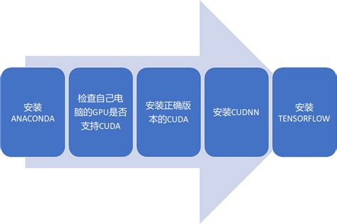 Win 下安装Anaconda CUDA cudnn TensorFlow Keras PyTorch Pycharm windows下配置anacanda keras cuda CSDN博客