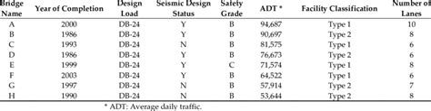 data on the eight bridges to which the maintenance priority model could download scientific