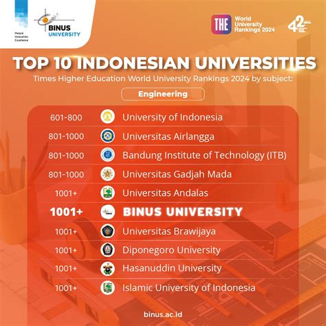 Empat Bidang Ilmu Binus University Kembali Masuk Pemeringkatan