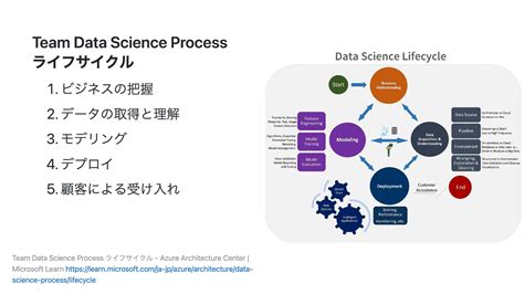 azure architecture center における mlops framework の概要と比較 speaker deck